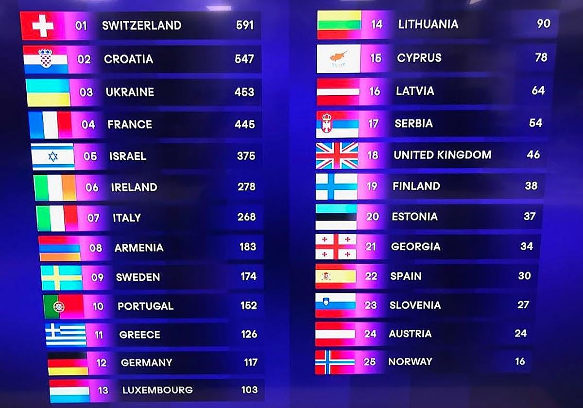 Clasificación final de Eurovisión 2024: país ganador, último y posición de España e Israel | Las ...